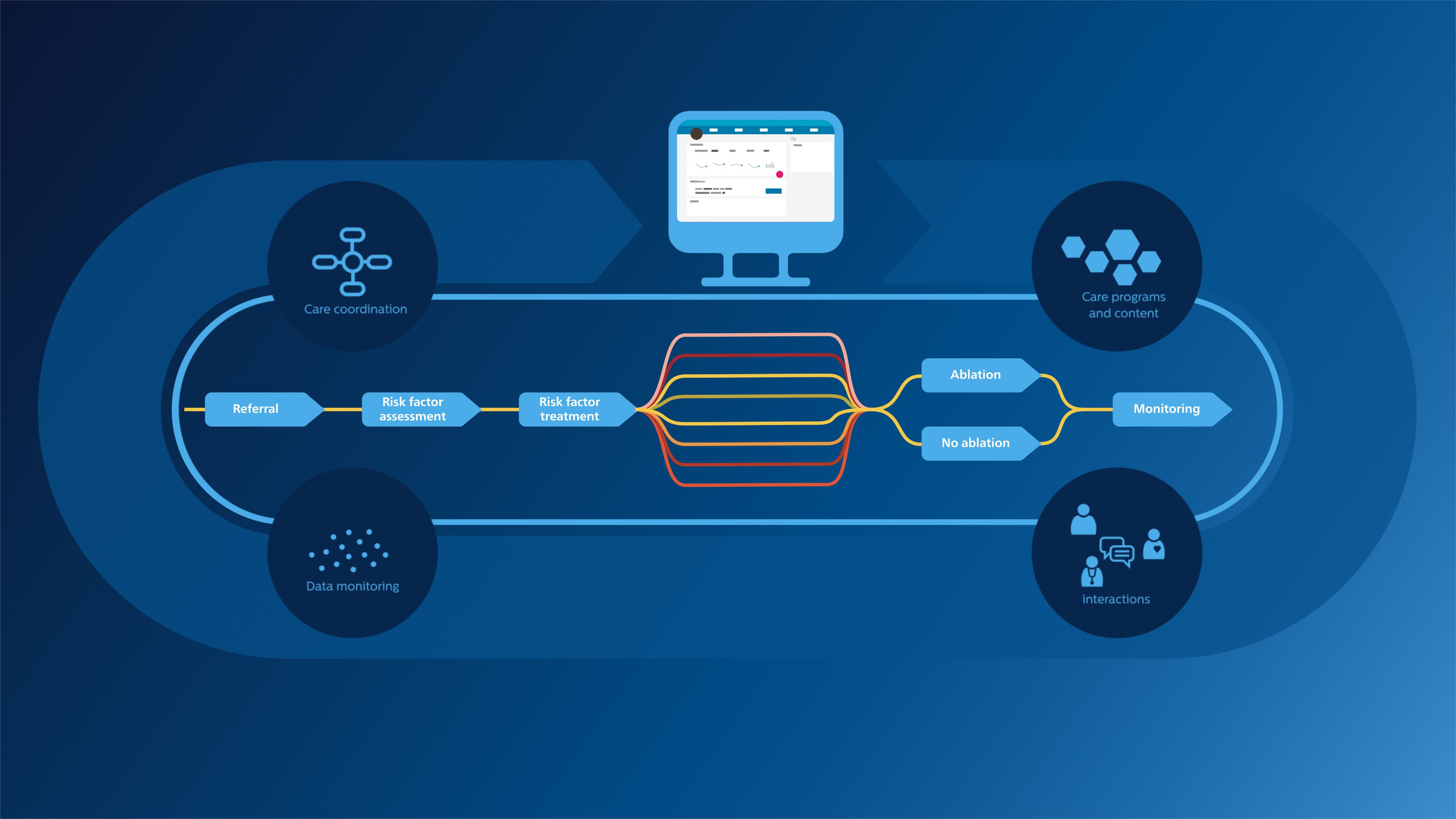 Close to Heart - Atrial Fibrillation care pathways