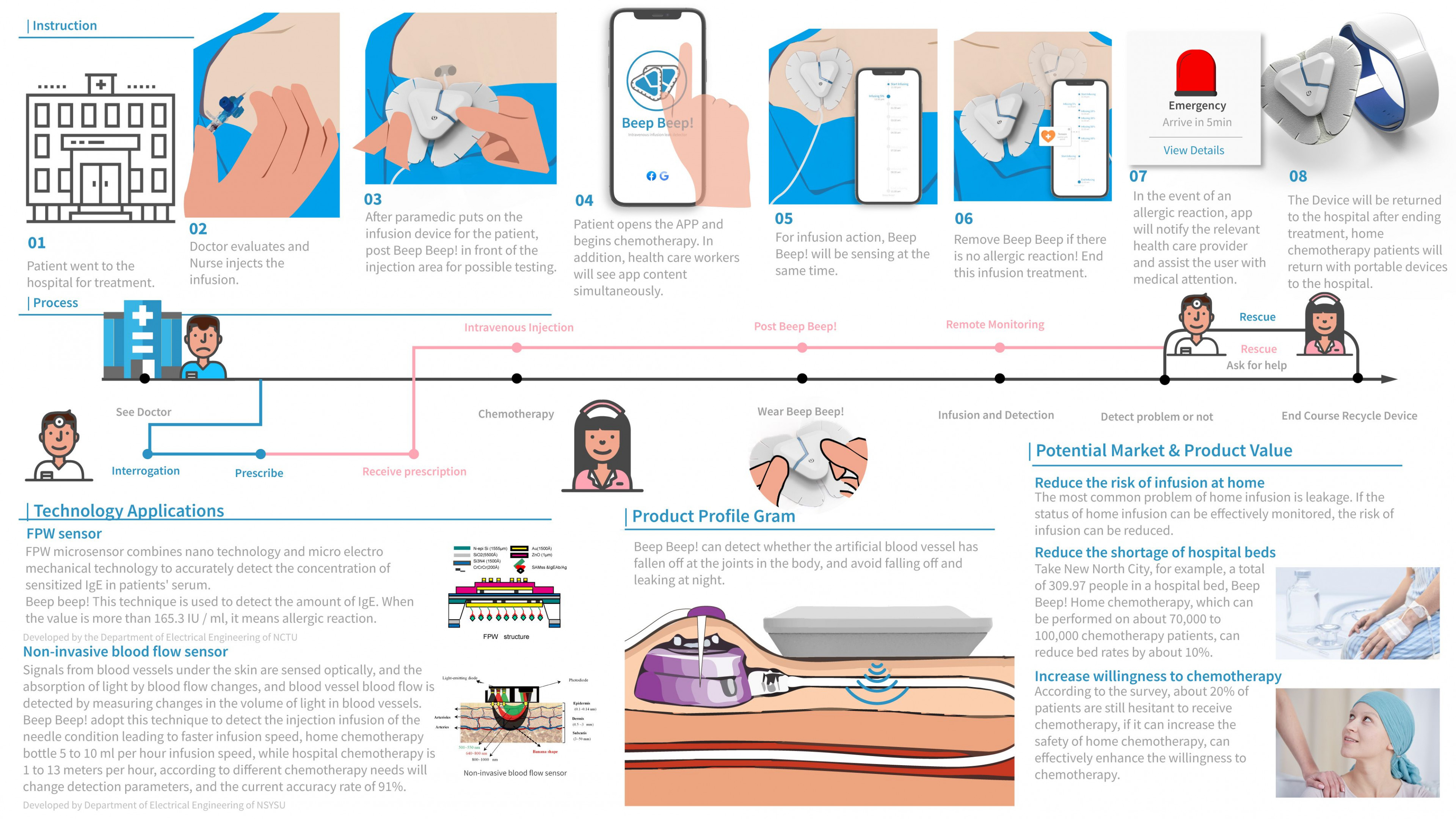 Beep Beep! Venous Infusion Leak Detector